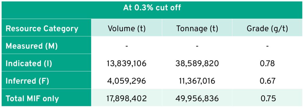 Reserves and Resources | Operations | Consolidated Copper